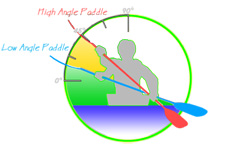 The Dinghy Shop: Kayak Paddle Sizing & Information